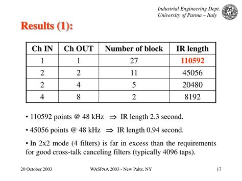 Ppt Implementation Of Real Time Partitioned Convolution On A Dsp