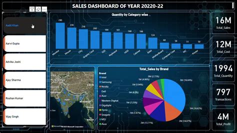 Powerbi Dataanalytics Salesdashboard Datavisualization Powerplatform… Anjali Kumbhar