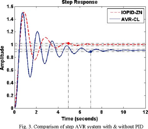Figure 1 From Controlling Of An Automatic Voltage Regulator Using Optimum Integer And Fractional