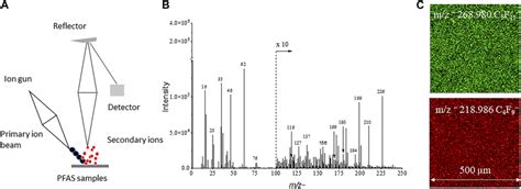 A A Tof Sims Schematic Showing Pfas Analysis In Mass Spectral B And Download Scientific