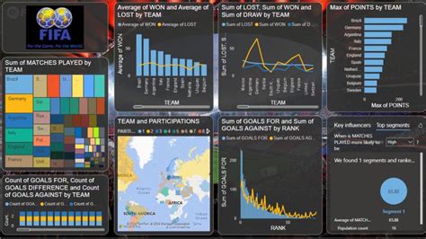 Powerbi Datavisualization Fifa Footballstats Datadriveninsights
