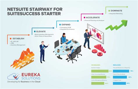NetSuite SuiteSucces Starter Edition Eureka Solutions