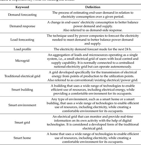 Table 1 From An Insight Of Deep Learning Based Demand Forecasting In