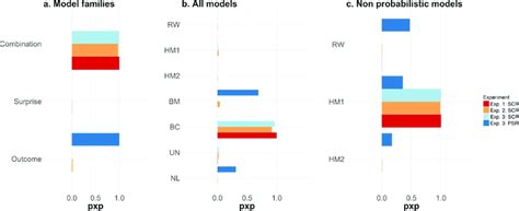 Model Selection Results A Across Three Families Of Observation Models