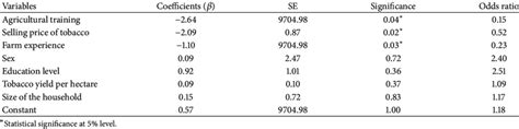 Binary Logistic Regression Model For Factors Influencing Natural Forest Download Table