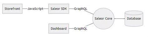deploy a gorgeous python open source e commerce project saleor
