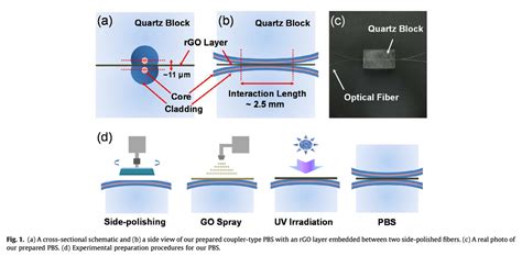 Fiber Optic Polarization Beam Splitter Using A Reduced Graphene Oxide