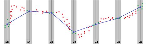 Algorithm Efficiently Calculating A Segmented Regression On A Large