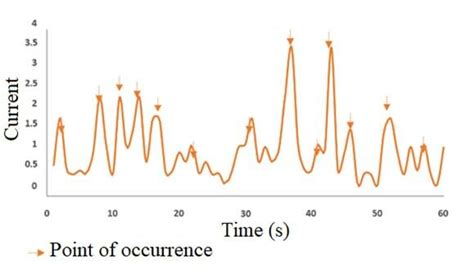 current measurement results from the pvdf for 60 seconds download