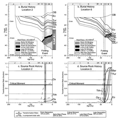 Pdf Thermal Maturation Modeling Of Potential Source Rocks Within The Perdido Fold Belt