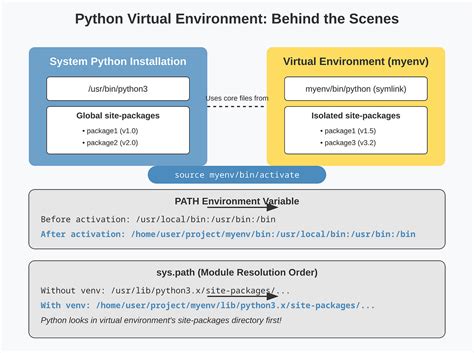 why your python projects need virtual envs and how they actually work