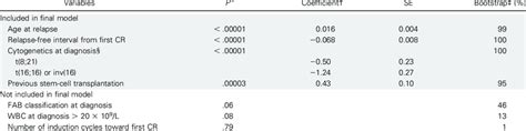 multivariable cox regression analysis of various parameters download
