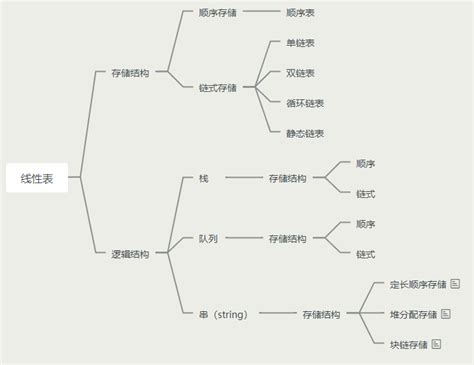 常见数据结构及应用场景 Csdn博客