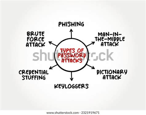 Types Password Attacks Mind Map Text 库存矢量图（免版税）2321919671 Shutterstock