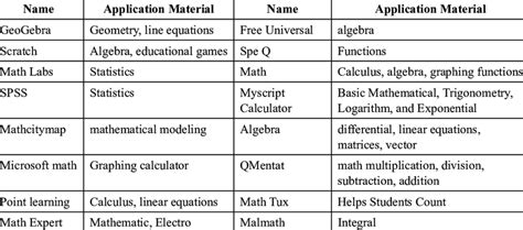 List Of Math Applications To Be Studied During The Course Download Scientific Diagram
