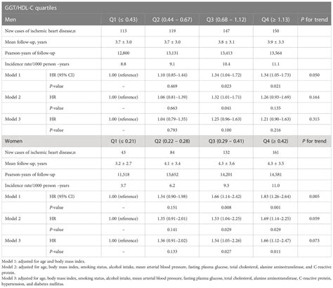 Frontiers Sex Specific Associations Of γ Glutamyltransferase To Hdl Cholesterol Ratio And The