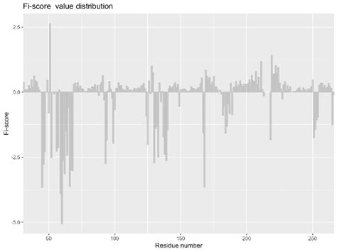 Fi Score Distribution Download Scientific Diagram