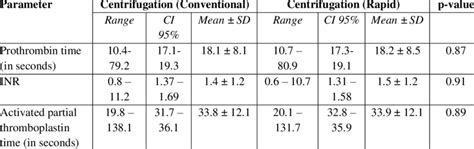Comparison Of PT INR And APTT Between Two Techniques N 289 Download Scientific Diagram