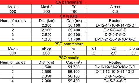 Parametars And Results Of The Sa And Pso Algorithm Download
