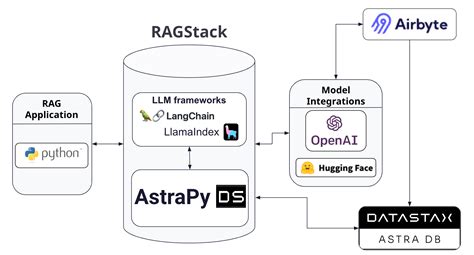 Airbyte And Datastax Simplify Genai And Rag App Development Datastax