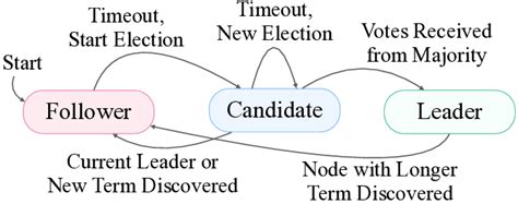 3 Leader Election In Raft Consensus Download Scientific Diagram