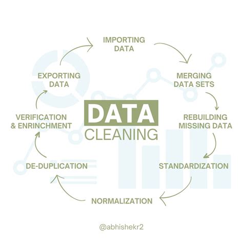 Dataanalysis Datawrangling Datacleaning Datadrivendecisionmaking Businessintelligence
