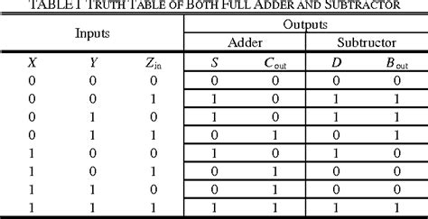 Table I From Low Latency Sc Decoder Architectures For Polar Codes