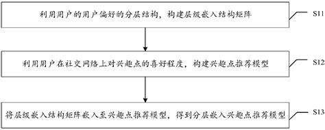 Interest Point Recommendation Method System Medium And Equipment Eureka Patsnap