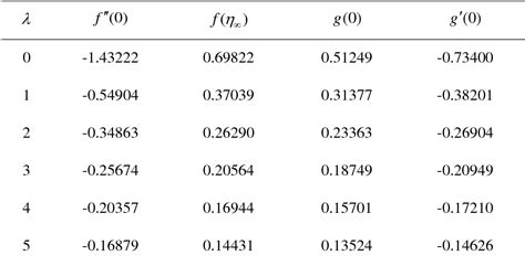 table 1 from heat transfer in mhd flow due to a linearly stretching