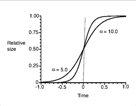 sigmoid curves with two different values of a redrawn from onoda et