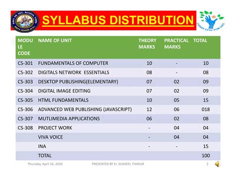 Fundamentals Of Computer Ppt