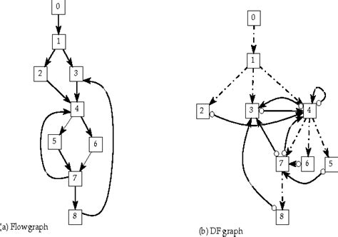 Figure 12 From A New Framework For Elimination Based Data Flow Analysis Using Dj Graphs