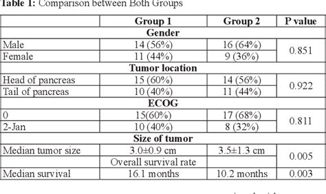 Table 1 From Role Of Serum Carcinoembryonic Antigen Cea Level In