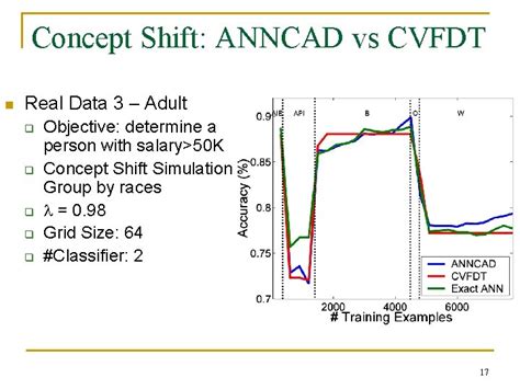 An Adaptive Nearest Neighbor Classification Algorithm For Data