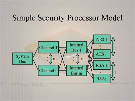 Performance Evaluation Of Network Security Processor Architectures Combining