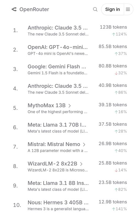 Most Popular Llms By Token Count Numbers 5 Through 10 Are All Open Source Models Or Fine Tunes