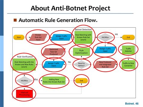 Ppt Botnet Detection And Prevention Powerpoint Presentation Free