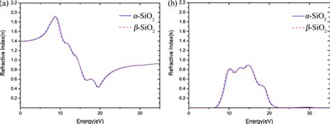 基于第一性原理的sio2晶体的光学性能研究——α Sio2和β Sio2晶体的光学性能对比分析