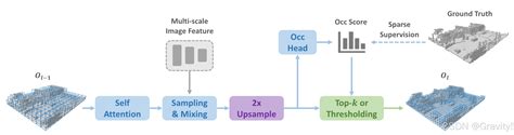 自动驾驶occupancy梳理笔记（三） selfocc sparseocc 华为and上交 sparseocc 上海ai lab