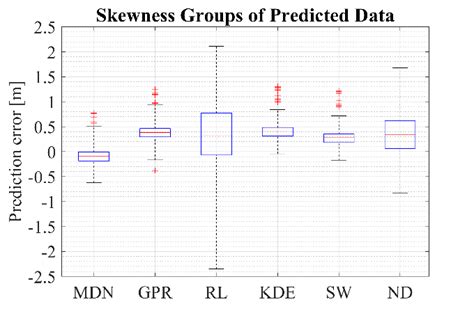 Comparison Of Prediction Error In Simulation Download Scientific Diagram