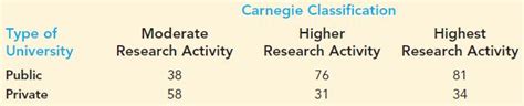 [solved] The Carnegie Classification Of Institutes Solutioninn