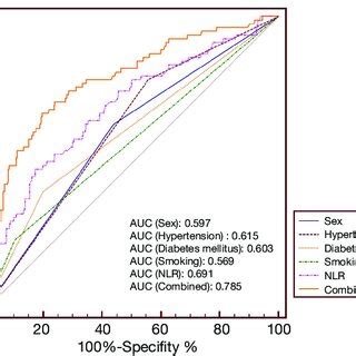 ROC Curve Analysis Of Sex Hypertension Diabetes Mellitus Smoking Download Scientific
