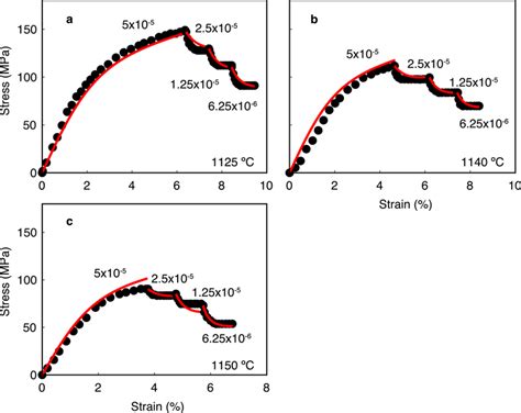 Best Fit Model With Stress Versus Strain Series Data Black Dots For Download Scientific