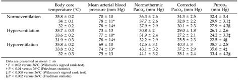 The Arterial To End Tidal Carbon Dioxide Gradient Increases Anesthesia And Analgesia
