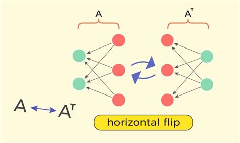 Understanding Matrices Part 3 Matrix Transpose Towards Data