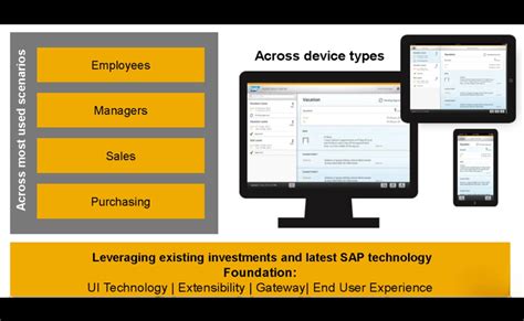 Sap Fiori Benefits Across The Enterprise Boost Productivity With Simplified Ux