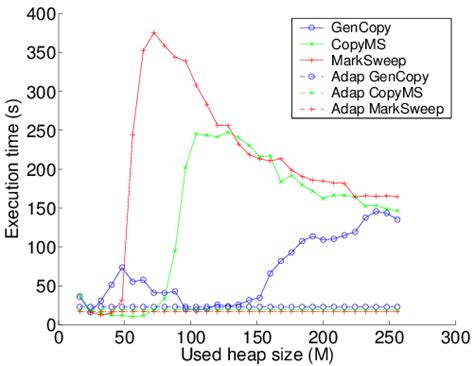 execution time of ipsixql vs heap size with 128mb physical memory