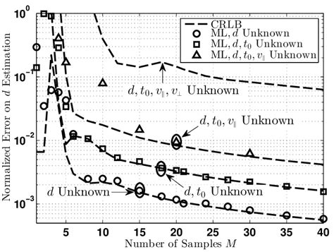 Normalized Mean Square Error Of Ml Distance Estimation As A Function Of