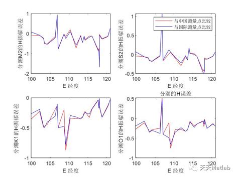 基于卫星高度计海面高度异常资料获取潮汐调和常数方法及应用matlab代码 阿里云开发者社区