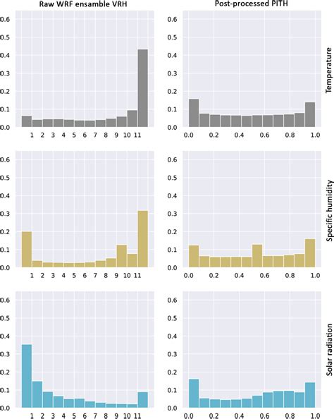 A Comparison Of Statistical And Dynamical Downscaling Methods For Short‐term Weather Forecasts